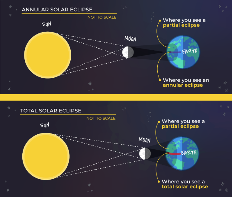 Solar Eclipses And Lunar Eclipses Explained Adler Planetarium | Hot Sex ... Solar Eclipses And Lunar Eclipses Explained Adler Planetarium | Hot Sex ...